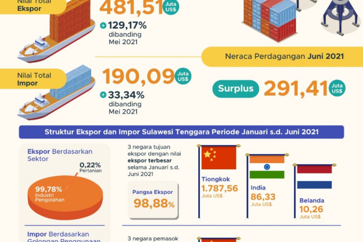 BPS: Nilai ekspor Sultra Juni 2021 naik 129,17 persen - ANTARA News Sulawesi Tenggara
