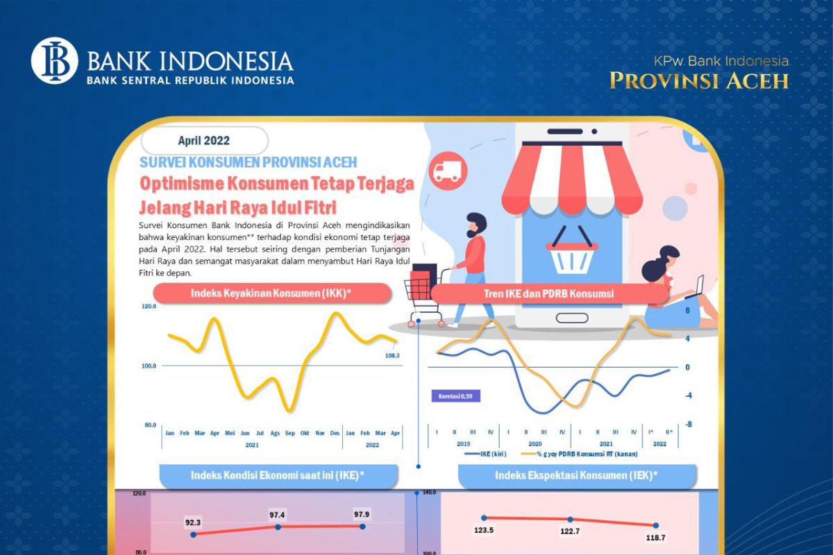 Bank Indonesia Optimisme Konsumen Di Aceh Terjaga Selama Ramadhan