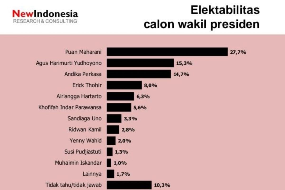 Survei: Puan AHY dan Andika tiga besar elektabilitas cawapres - ANTARA News