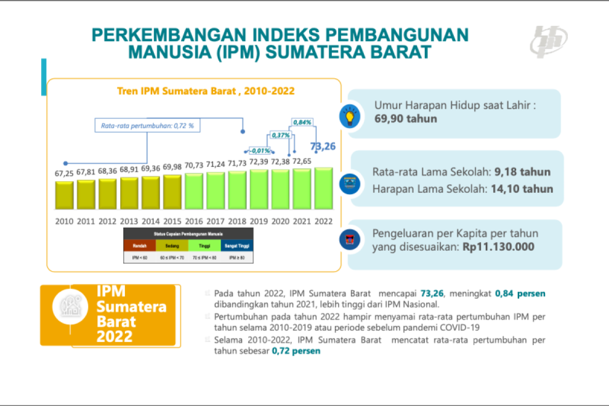 Umur harapan hidup warga Sumbar mencapai 69 tahun - ANTARA Sumbar