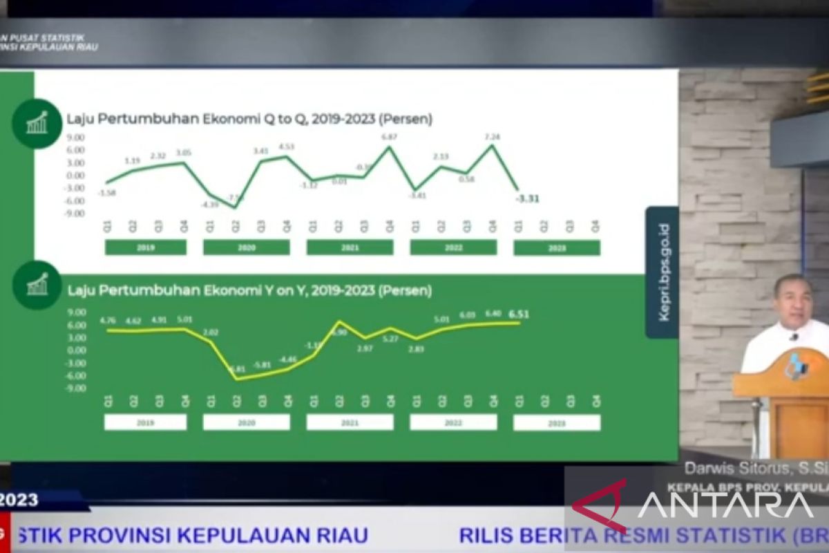 Bps Catat Ekonomi Kepri Triwulan I Tahun 2023 Tumbuh 6 51 Persen