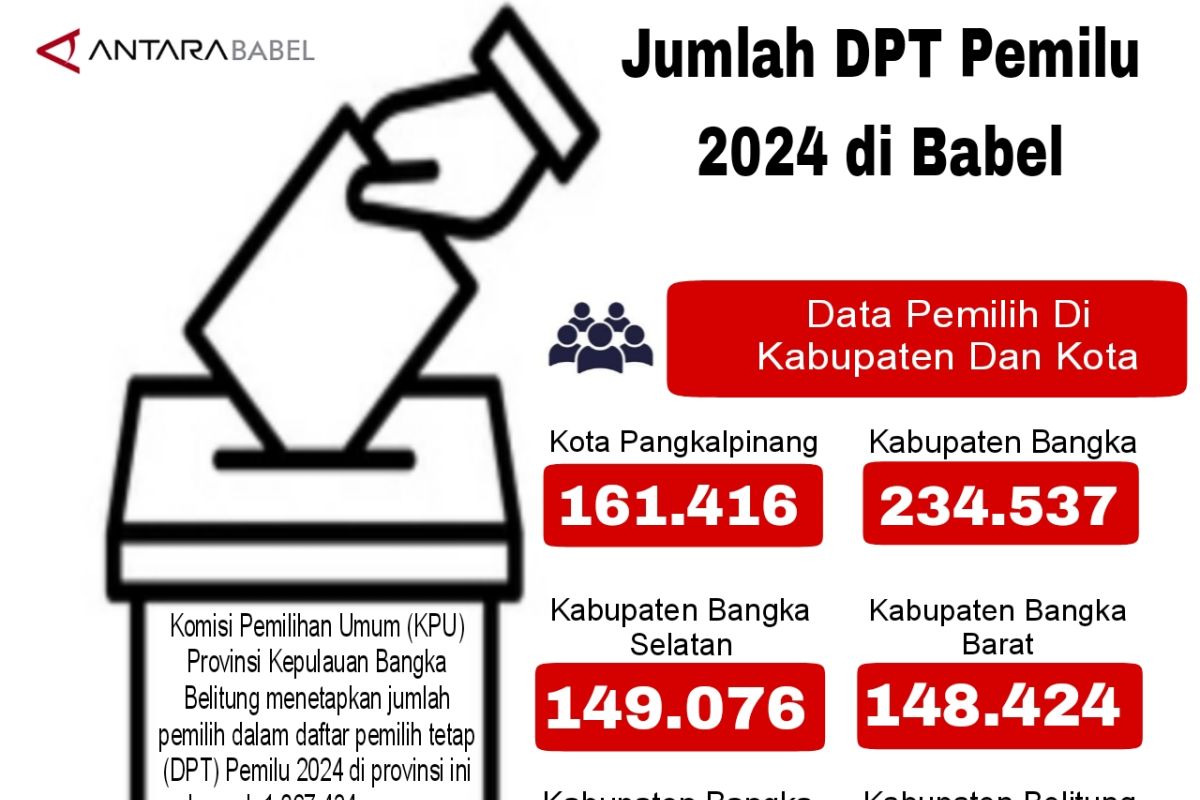 Jumlah DPT Pemilu 2024 di Babel - ANTARA News Bangka Belitung