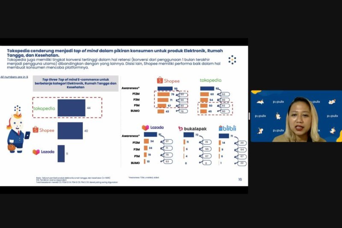 Survei Populix: E-Commerce masih jadi pilihan belanja di Indonesia ...
