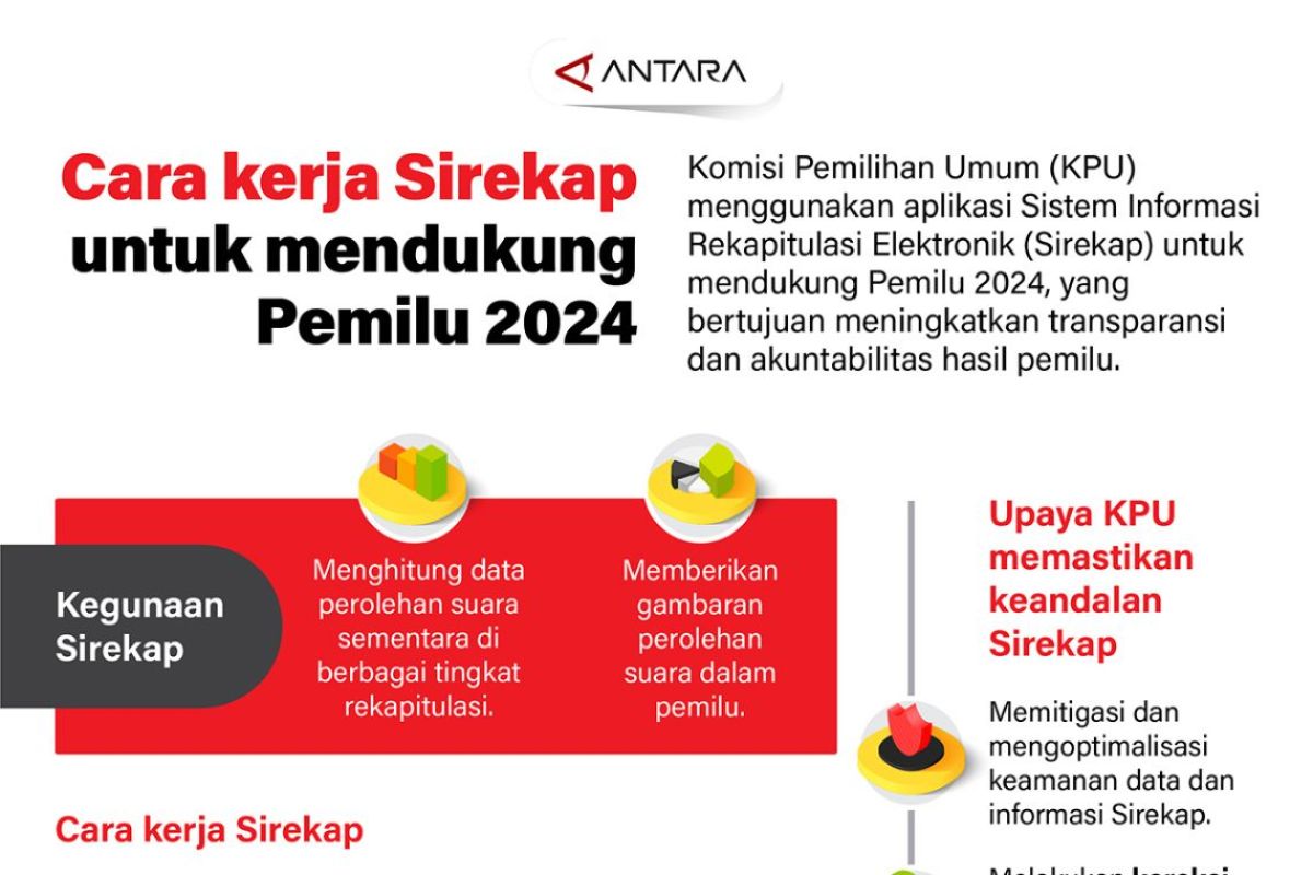 Cara kerja Sirekap untuk mendukung Pemilu 2024 - ANTARA News Mataram - Berita NTB Terkini
