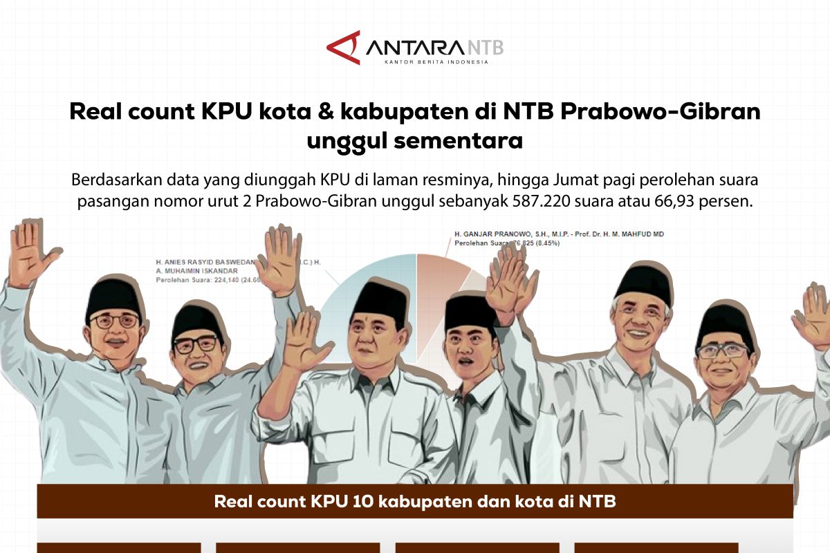 Real count KPU NTB seluruh kabupaten dan kota, Prabowo-Gibran unggul sementara - ANTARA News ...