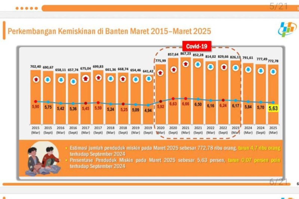 BPS Banten sebut penduduk miskin turun akibat inflasi terkendali ...