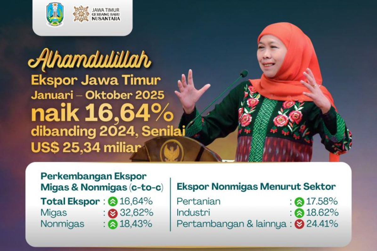Ekspor Jawa Timur Januari-Oktober 2025 naik 16,64 persen - ANTARA News Jawa Timur
