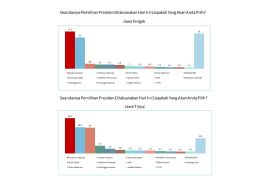 Survei Lanskap: Elektabilitas Prabowo-Gibran unggul di Pulau Jawa - ANTARA News