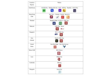 UnionPay Enables 25 International Wallets to Support Weixin Pay QR Code ...