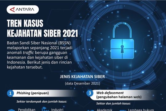 Tren kasus kejahatan siber 2021 - ANTARA News Manado - Berita ...