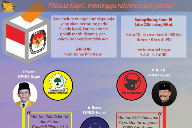 Infografik: Pilkada Kepri menunggu rekomendasi - ANTARA News Kepulauan Riau - Berita Kepri Terkini