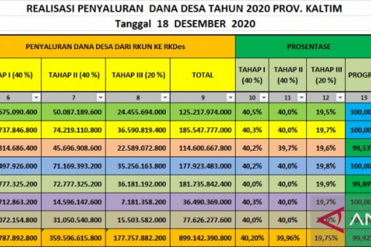 Progres Penyaluran Dana Desa Capai 99,92 Persen - ANTARA News Kalimantan Timur