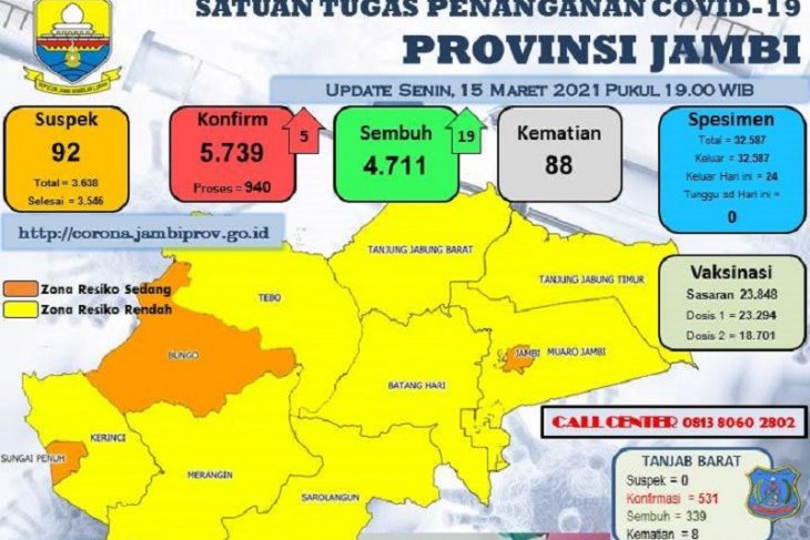 Pasien sembuh dari COVID-19 di Jambi mendekati 5.000 orang - ANTARA ... Pasien sembuh dari COVID-19 di Jambi mendekati 5.000 orang - ANTARA ...