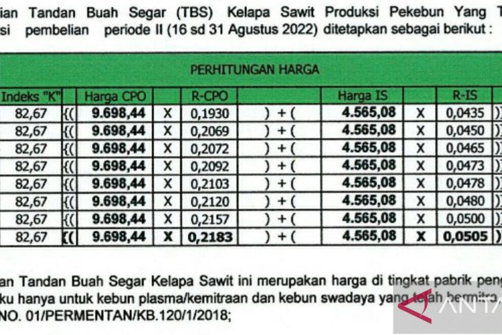 Harga TBS sawit Kaltim naik jadi Rp1.940,85 per kg - ANTARA News Kalimantan Timur