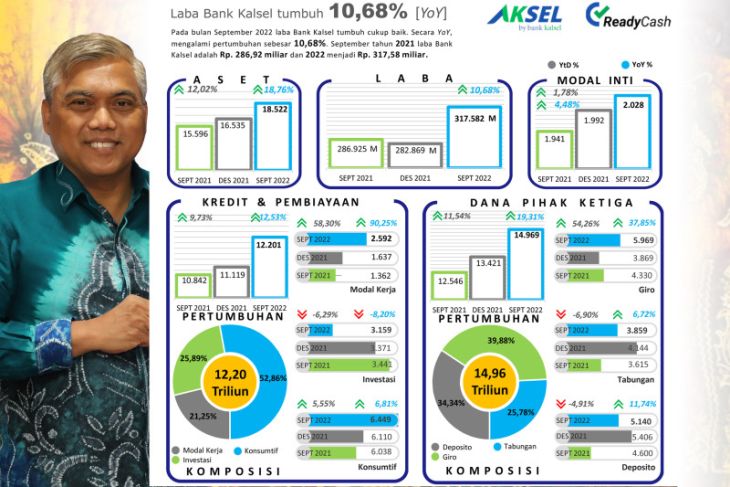 Bank Kalsel catat kinerja positif - ANTARA News Kalimantan Selatan