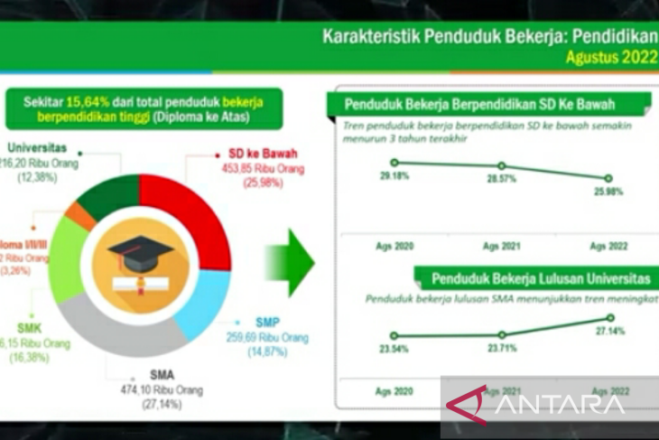 Tingkat Pengangguran Terbuka Di Kaltim Sebesar 5 71 Persen Antara