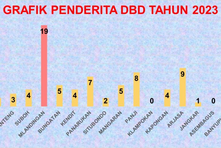 DPRD Situbondo minta Dinkes gerak cepat tanggulangi kasus DBD - ANTARA ... DPRD Situbondo minta Dinkes gerak cepat tanggulangi kasus DBD - ANTARA ...