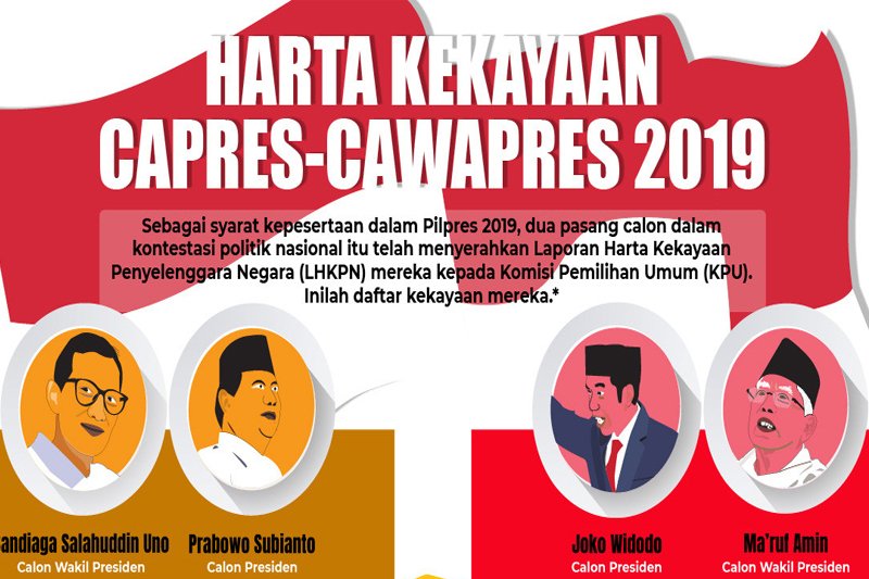 Ini daftar harta Kekayaan Capres-Cawapres 2019 - ANTARA News Kalimantan Tengah - Berita Terkini ...