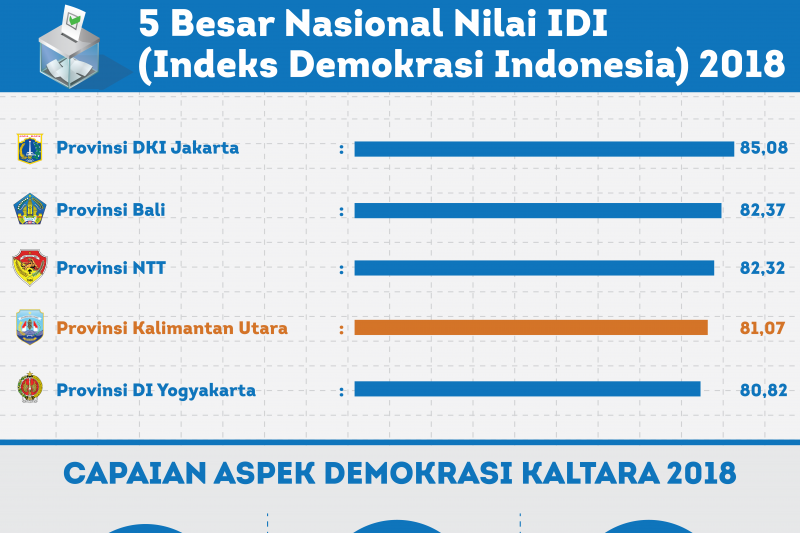 Indeks demokrasi Maluku tahun 2018 mengalami penurunan - ANTARA News