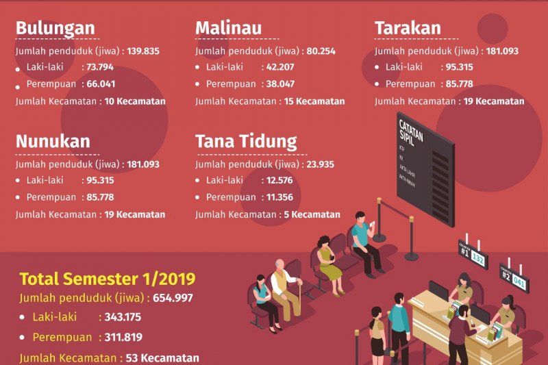 Disdukcapil Siapkan 2 Ribu Blangko e-KTP - ANTARA News Kaltara