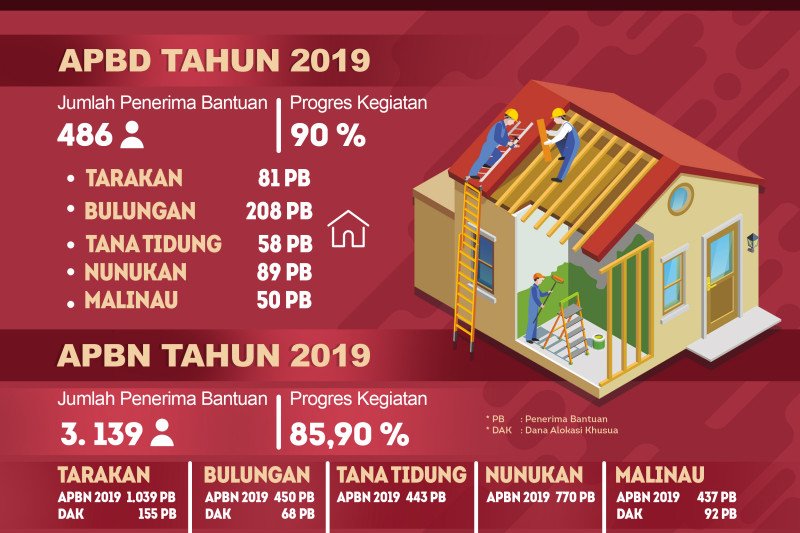 2020 Program BSPS Tetap Berlanjut - ANTARA News Kaltara