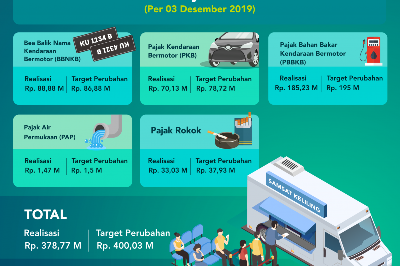 Yakin Penuhi Target, Capaian PAD Sudah 94,68 Persen - ANTARA News Kaltara