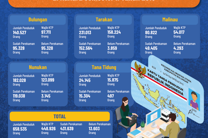Disdukcapil akan Bantu Mesin Pencetak KTP-el Portabel - ANTARA News Kaltara