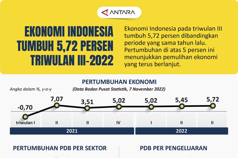 Ekonomi Indonesia tumbuh 5,72 persen pada triwulan III-2022 - ANTARA News Sumatera Selatan