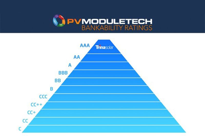 Trina Solar pertahankan peringkat "AAA" dalam "Bankability Ratings" PV ...