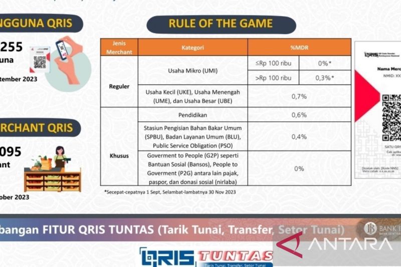 BI: Pedagang pengguna QRIS di Bengkulu tumbuh 151 persen - ANTARA News