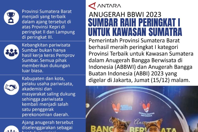Anugerah BBWI 2023 Sumbar raih peringkat I untuk Kawasan Sumatra - ANTARA Sumbar