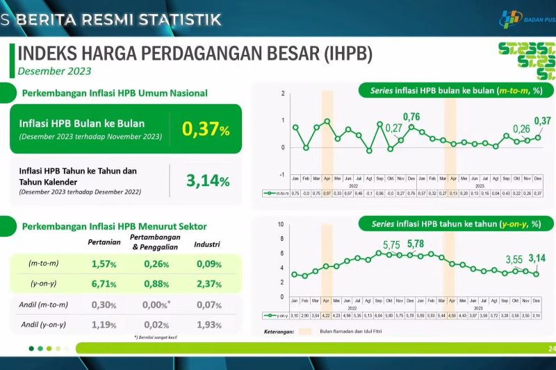 BPS: Indeks Harga Perdagangan Besar 3,14 persen Desember - ANTARA News ...