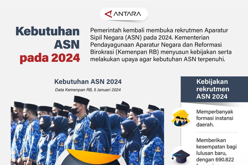 Kebutuhan ASN pada 2024 - ANTARA News Sumatera Selatan