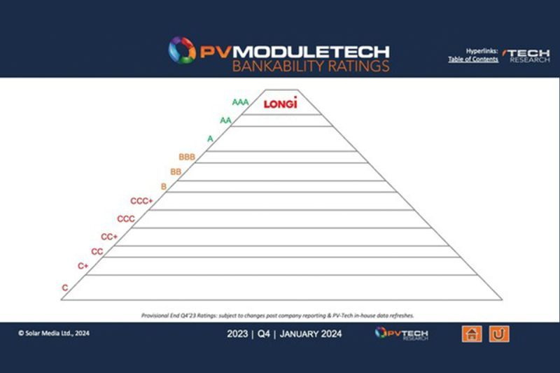 LONGi maintains AAA status for 16th consecutive quarter in PV ...