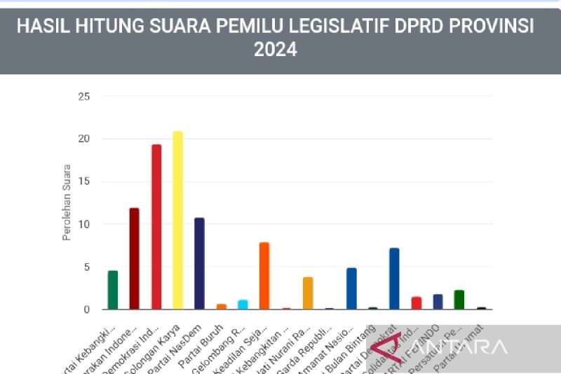 Partai Golkar unggul dalam perolehan suara caleg DPRD Provinsi Sumut ... Partai Golkar unggul dalam perolehan suara caleg DPRD Provinsi Sumut ...