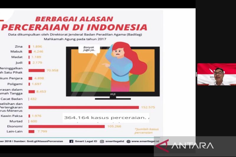 Angka perceraian tinggi, BKKBN terus edukasi calon pengantin - ANTARA News