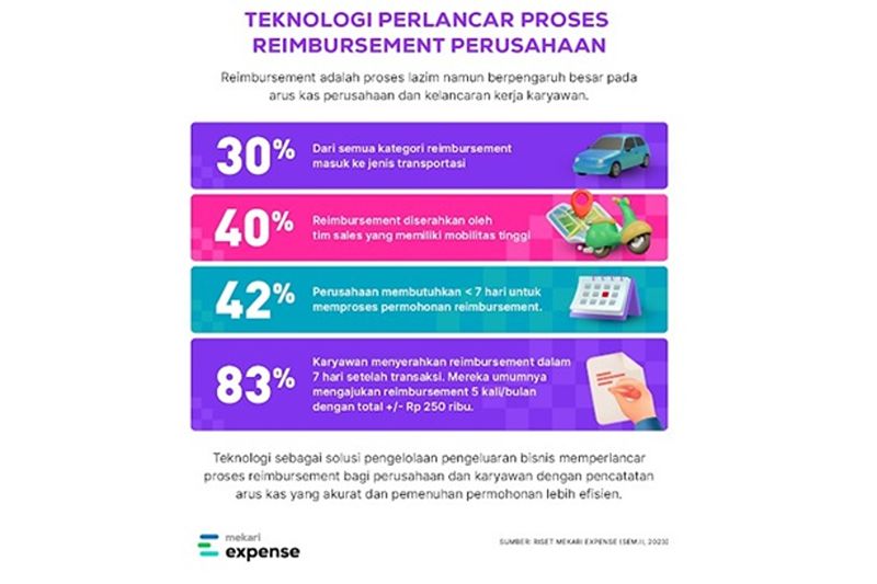 Mengenal Mekari Expense, teknologi kelola reimbursement secara efisien ...