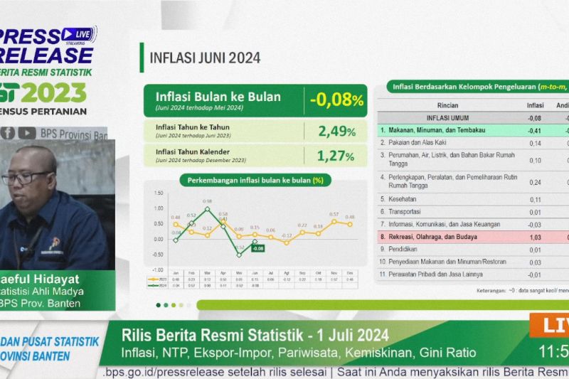 BPS Banten catat deflasi kedua sebesar 0,08 persen pada Juni 2024 - ANTARA News