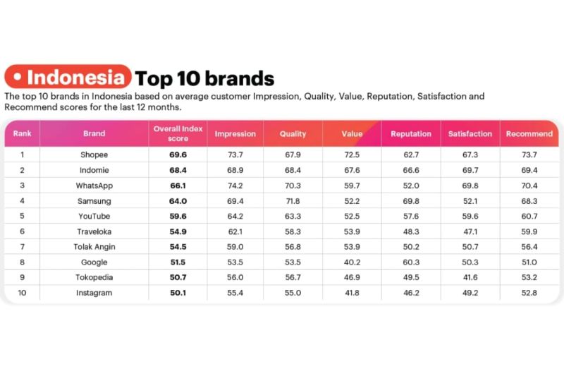 Shopee raih predikat brand terbaik 2025 di Indonesia versi YouGov ...