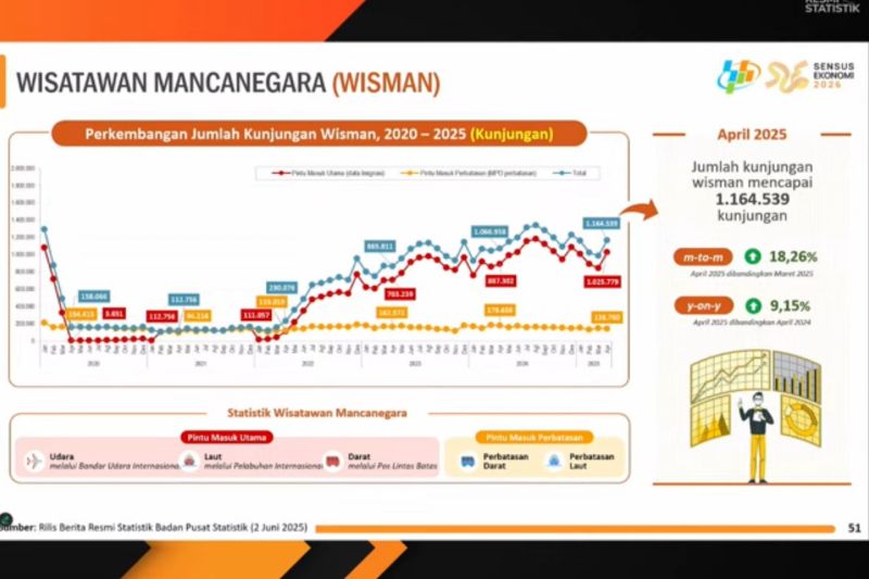 Jumlah kunjungan wisawatan mancanegara capai 1,16 juta pada April 2025 ...