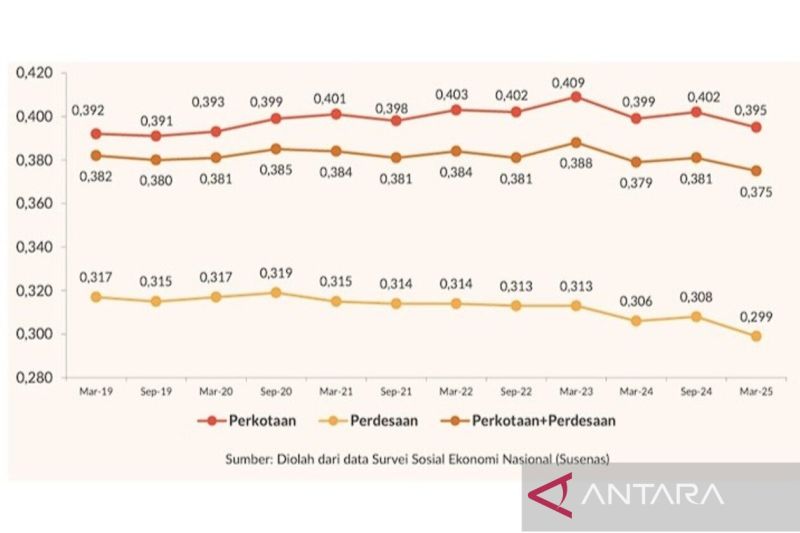 BPS mencatat ketimpangan pada Maret 2025 terendah sepanjang 2019-2025 ...