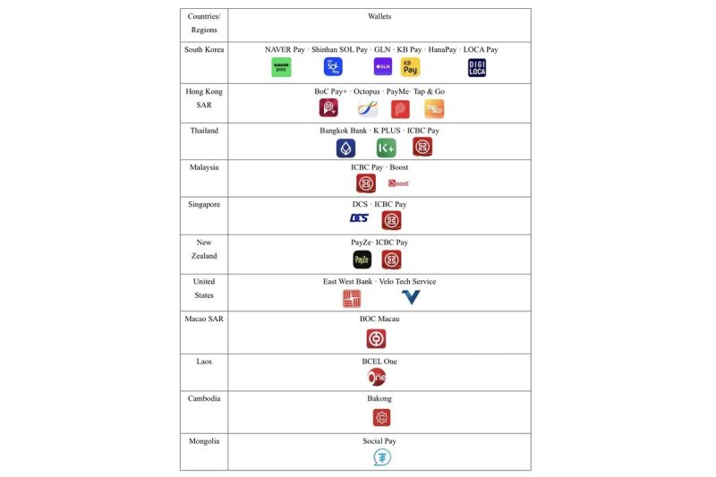UnionPay Enables 25 International Wallets to Support Weixin Pay QR Code ...