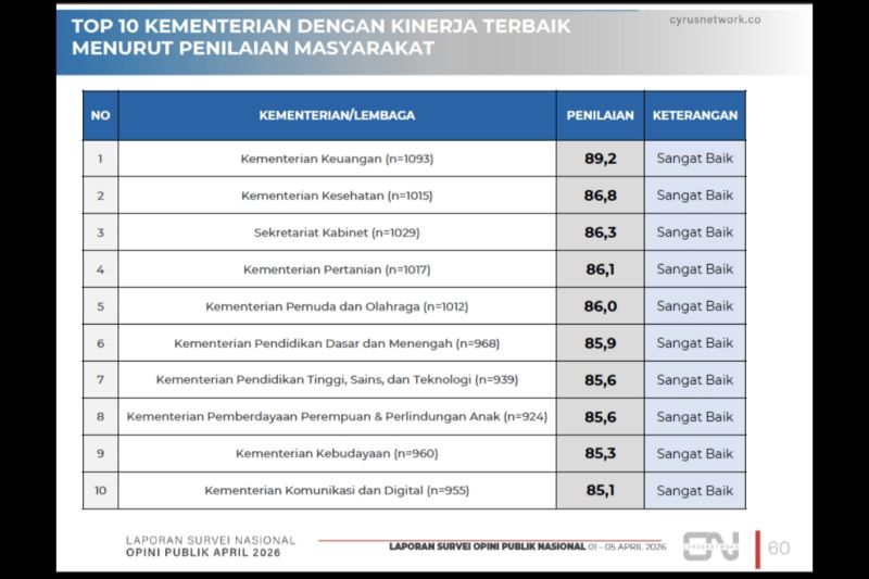 Survei Cyrus catat kepuasan publik kinerja kabinet capai 70 persen ...