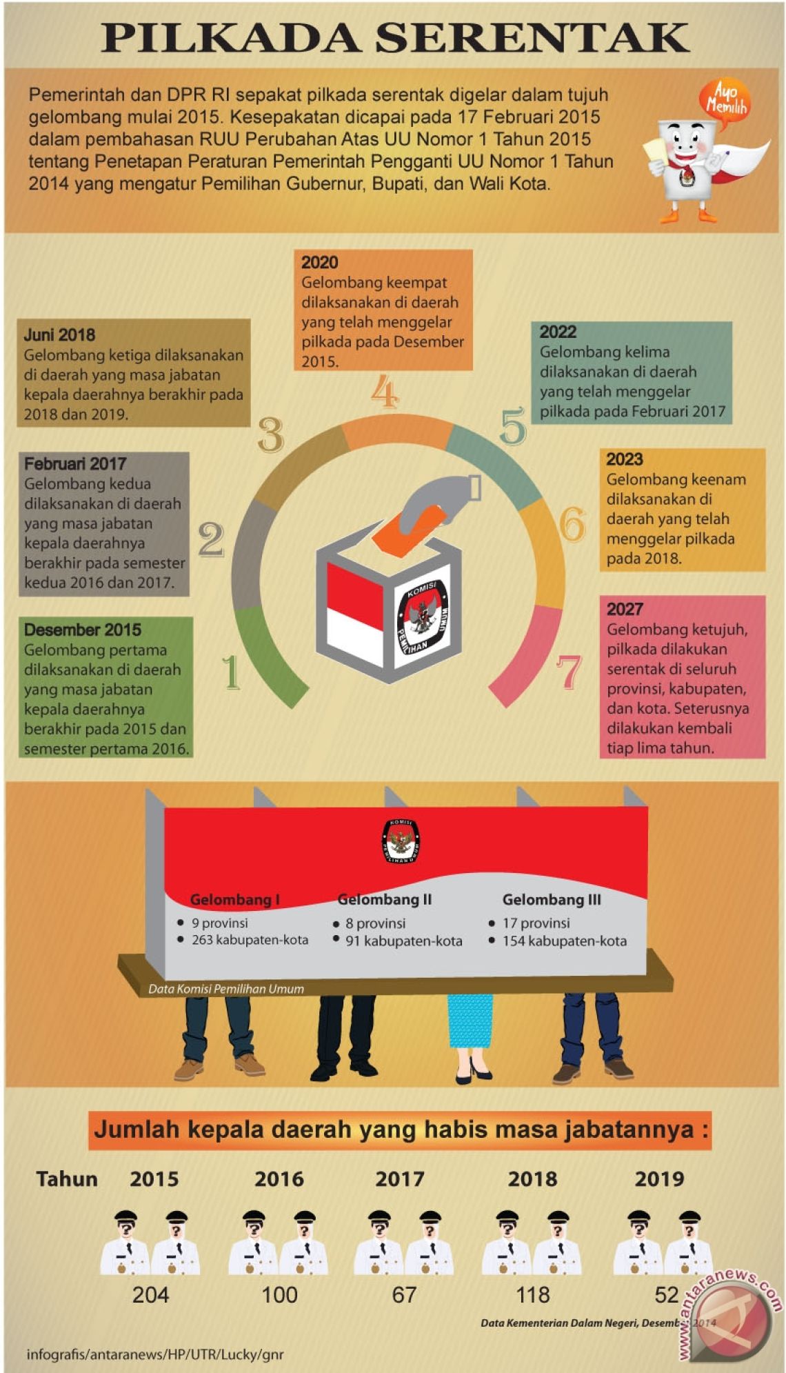 Pilkada Serentak - Infografik ANTARA News