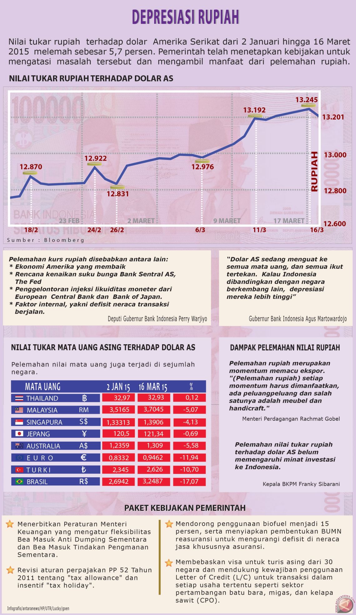 Nilai tukar rupiah - Infografik ANTARA News