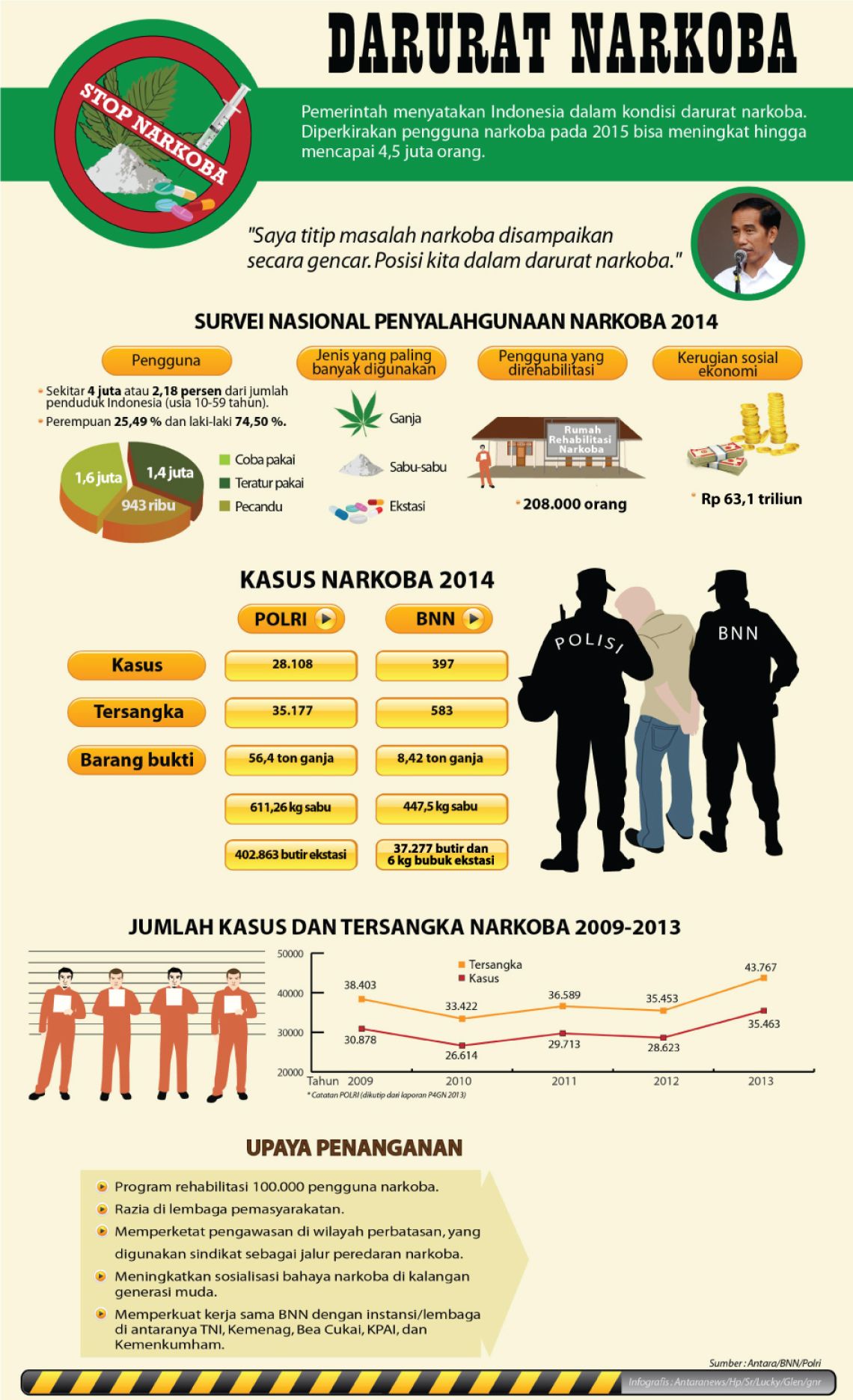 Darurat Narkoba - Infografik ANTARA News