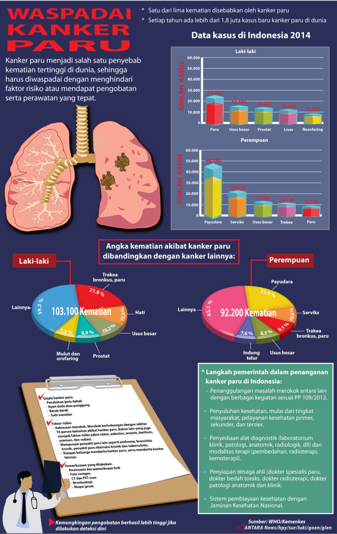 Waspadai Kanker Paru - Infografik ANTARA News