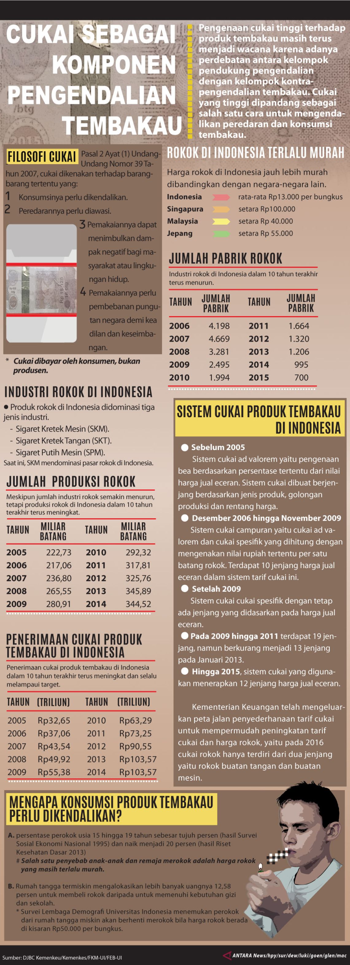 Cukai Sebagai Komponen Pengendalian Tembakau - Infografik ANTARA News