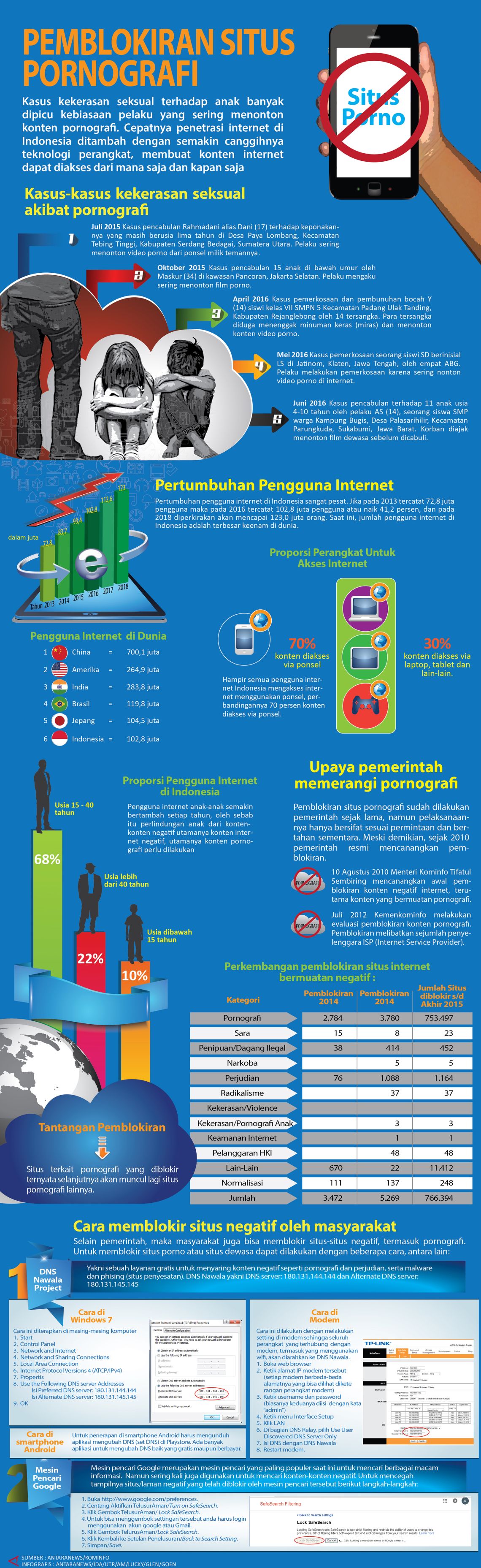 Pemblokiran Situs - Infografik ANTARA News