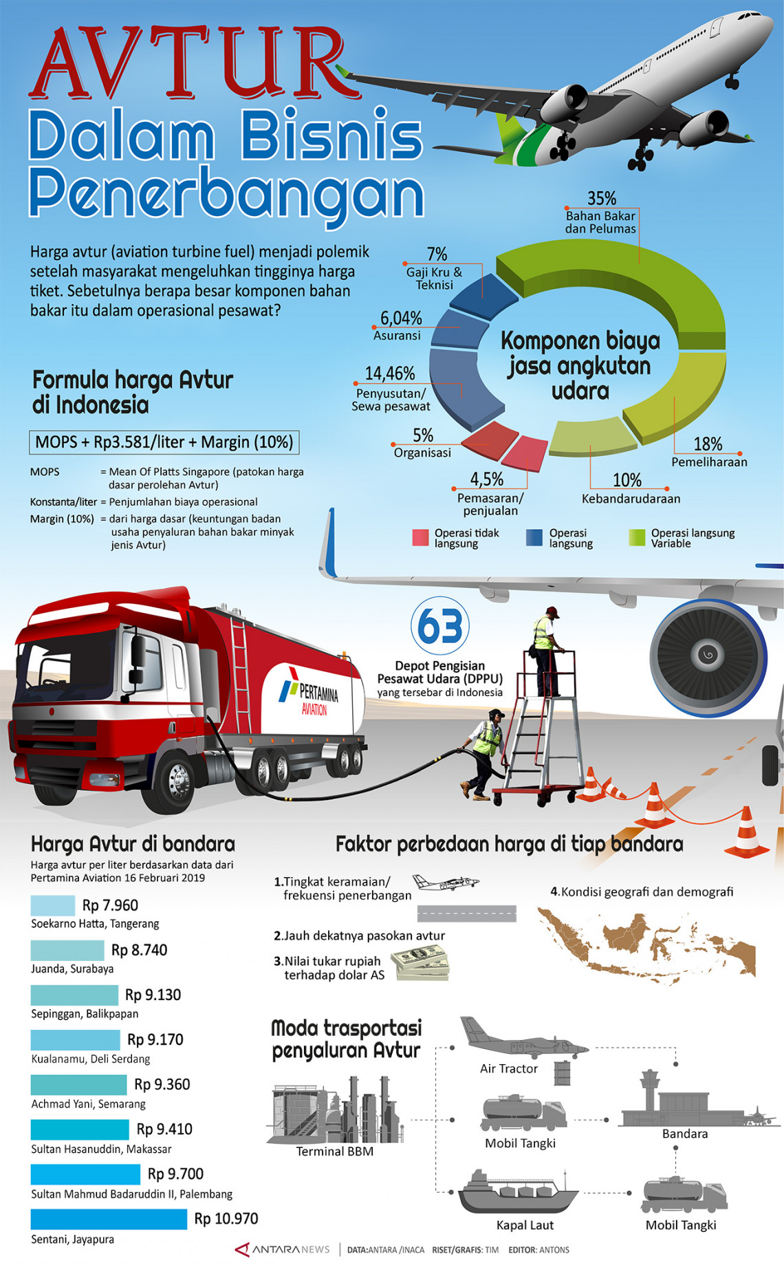 Avtur Dalam Bisnis Penerbangan - ANTARA News